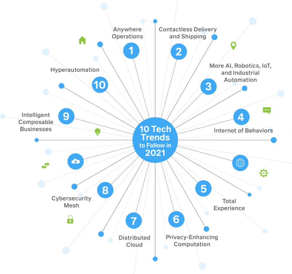 Emerging trends and technology