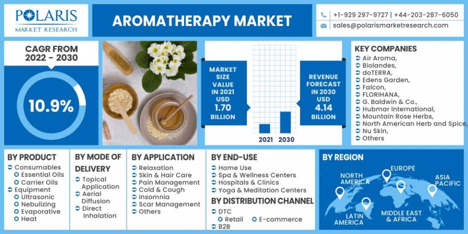Aromatherapy Market Scope 2022 Industry Analysis