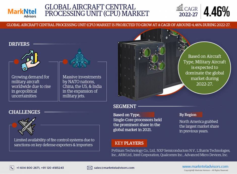 Aircraft Central Processing Unit (CPU) Market by Growth