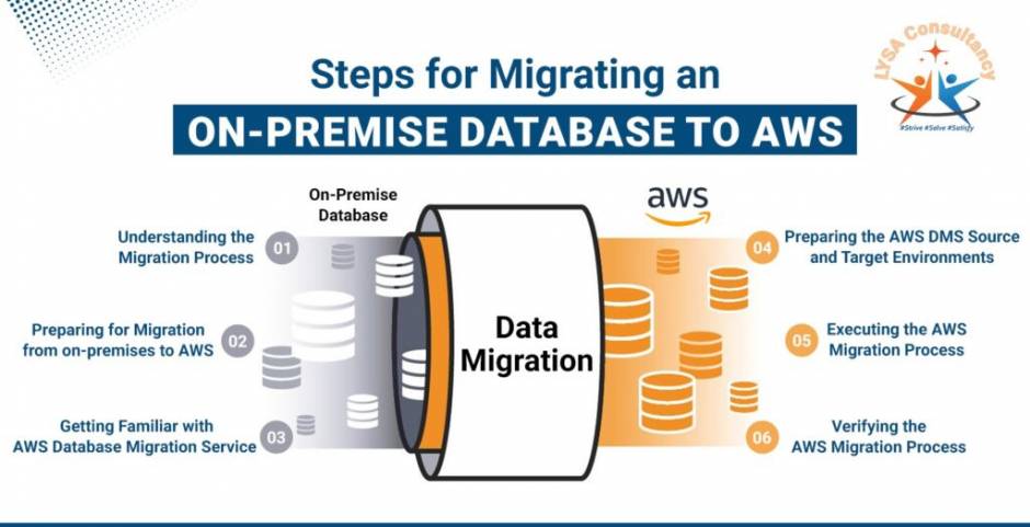 Migrating An On-Premise Database To AWS: Step Walkthrough Migrating An On-Premise Database To AWS: Step Walkthrough