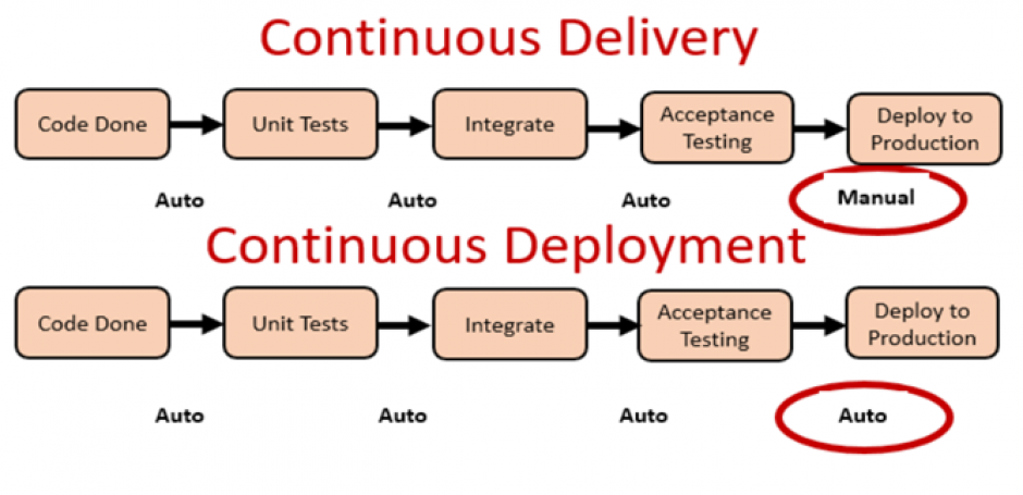 DevOps Leveraging Cloud Infrastructure