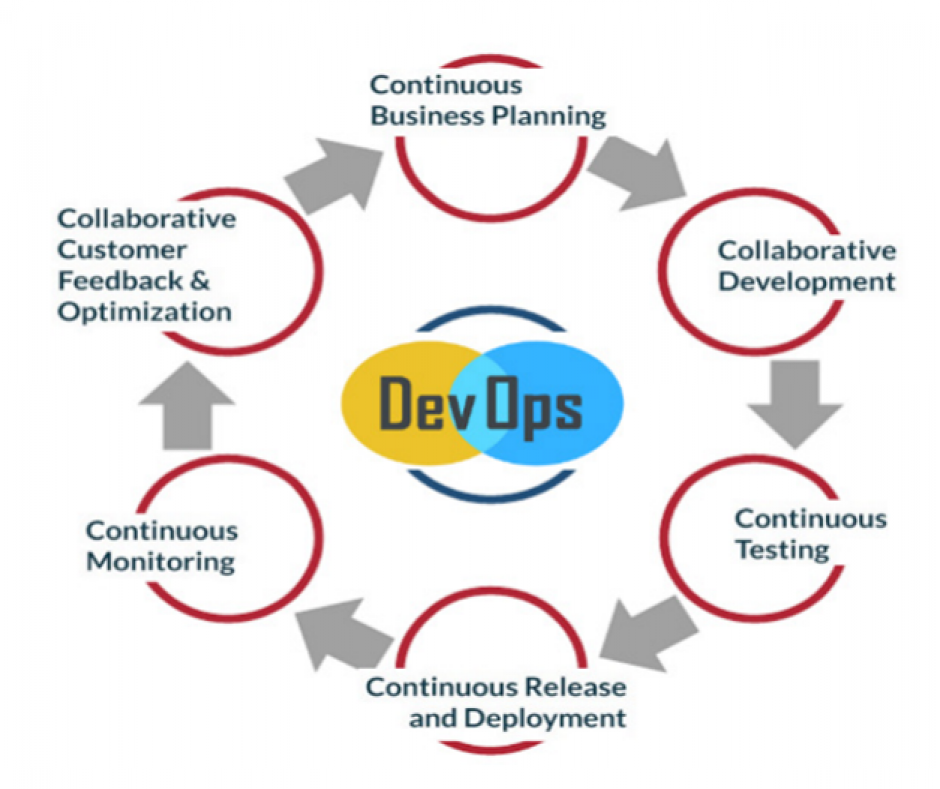 DevOps Leveraging Cloud Infrastructure