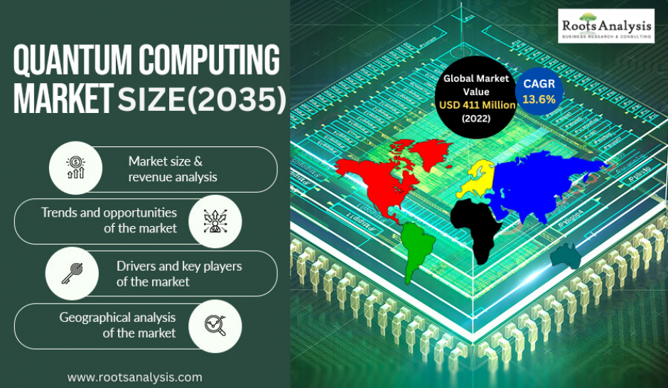 Quantum Computing in Drug Discovery (2035)