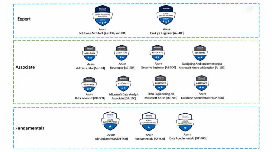 Navigating the Future for Azure Certifications Course 2024