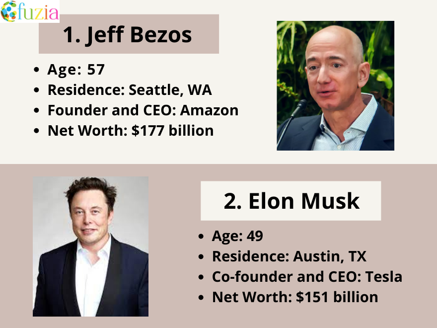 Top 10 Richest People in the World - Fuzia
